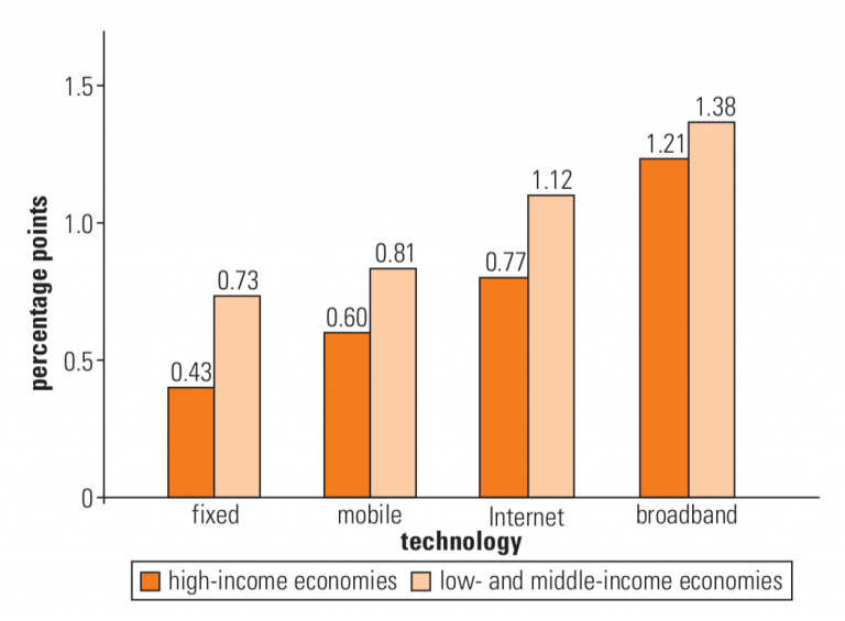 Why only half the world has access to the Internet - it is not just money