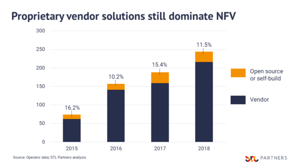 Proprietary vendors still dominate NFV - data chart - STL Partners