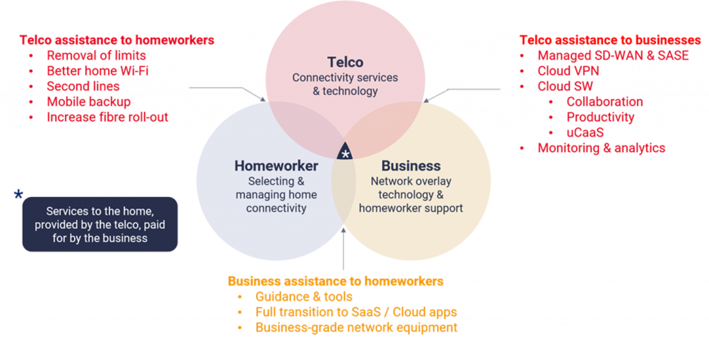 The number and variety of stakeholders and interactions increases to ...