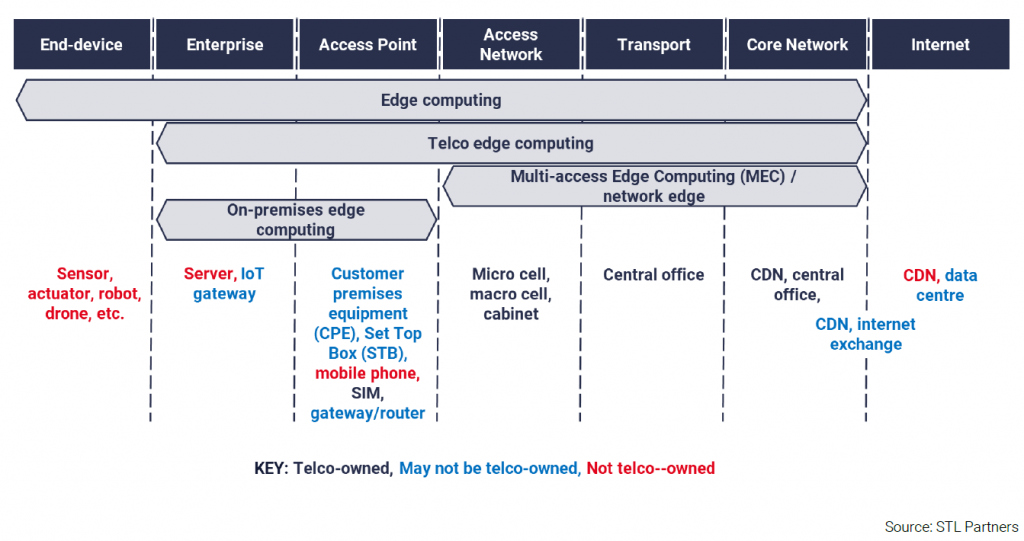 STL Insights - mobile edge computing basic definitions