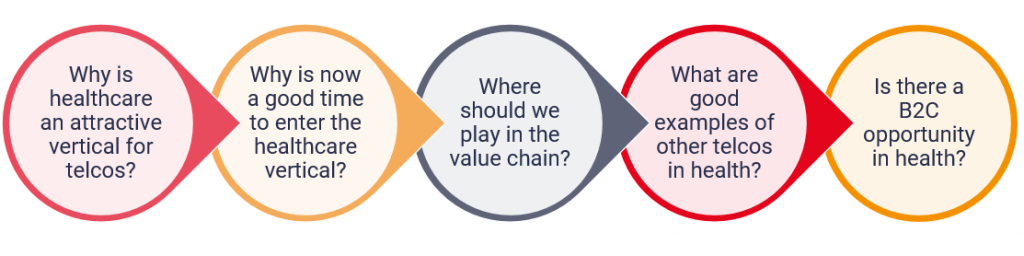Five top strategic questions for telcos exploring a healthcare play