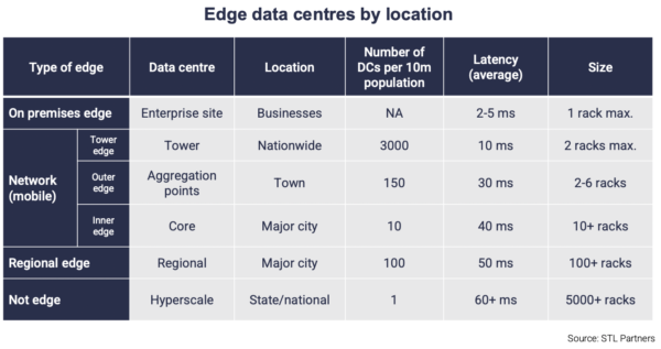 12 innovative edge data centre companies - STL Partners