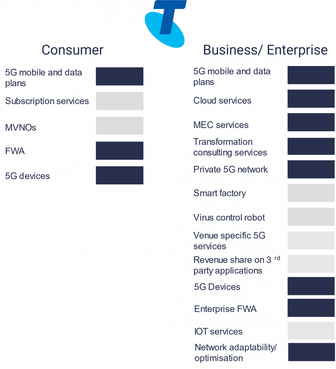 Australian 5G pioneer Telstra's commercial approach to 5G
