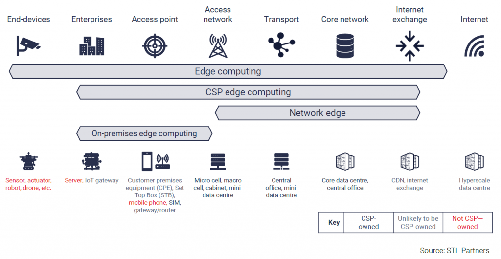 Building telco edge: Why multi-cloud will dominate - STL Partners