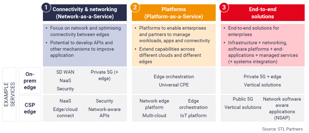 Building telco edge: Why multi-cloud will dominate - STL Partners