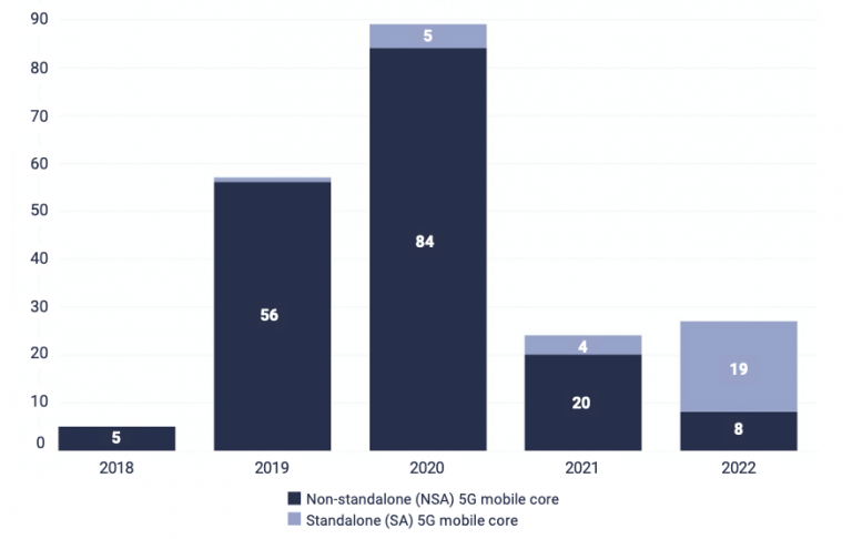 Telco Cloud Deployment Tracker: 5G standalone and RAN - STL Partners