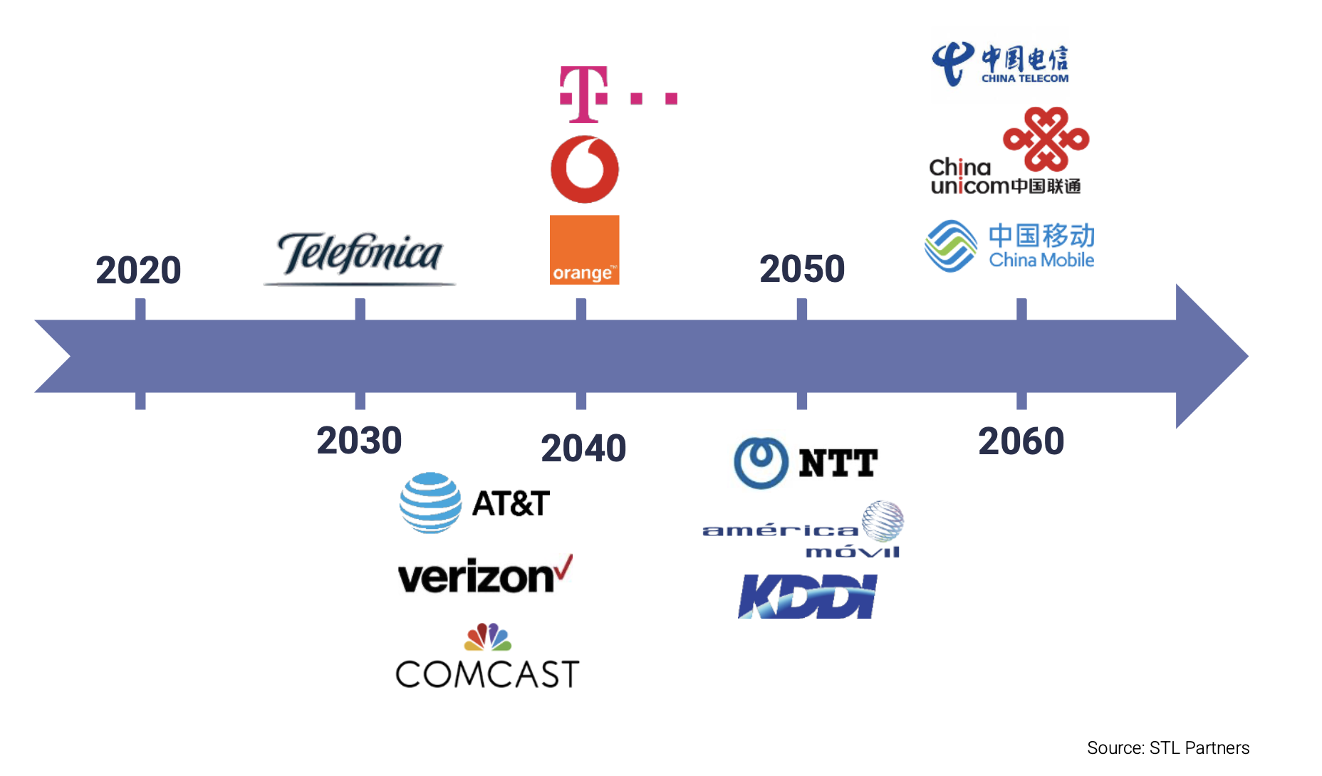 Where are SPs in their roadmap to net zero? - STL Partners
