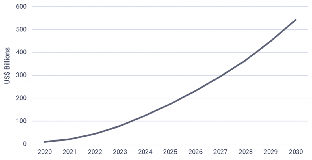 Edge computing market sizing forecast