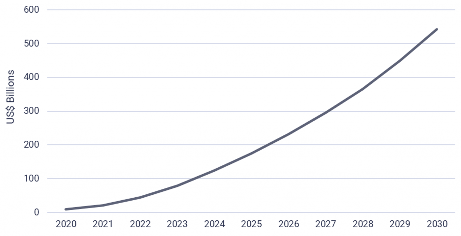 Edge computing market sizing forecast