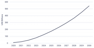Edge computing market sizing forecast