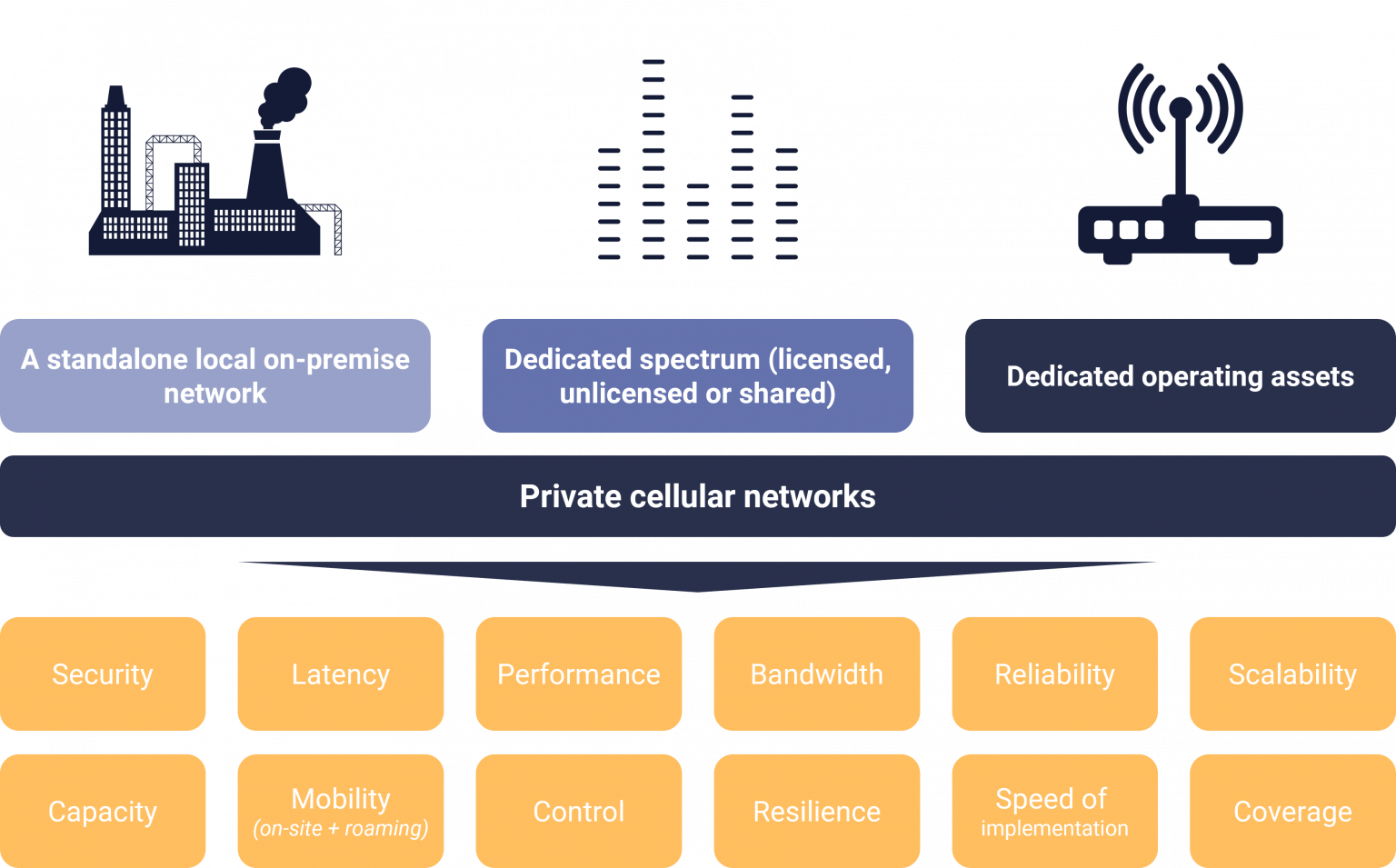 Scaling private cellular and edge: How to avoid POC and pilot purgatory ...