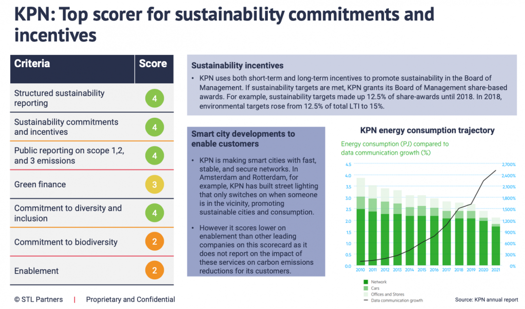 Top five telcos for sustainability in path to net-zero - STL Partners