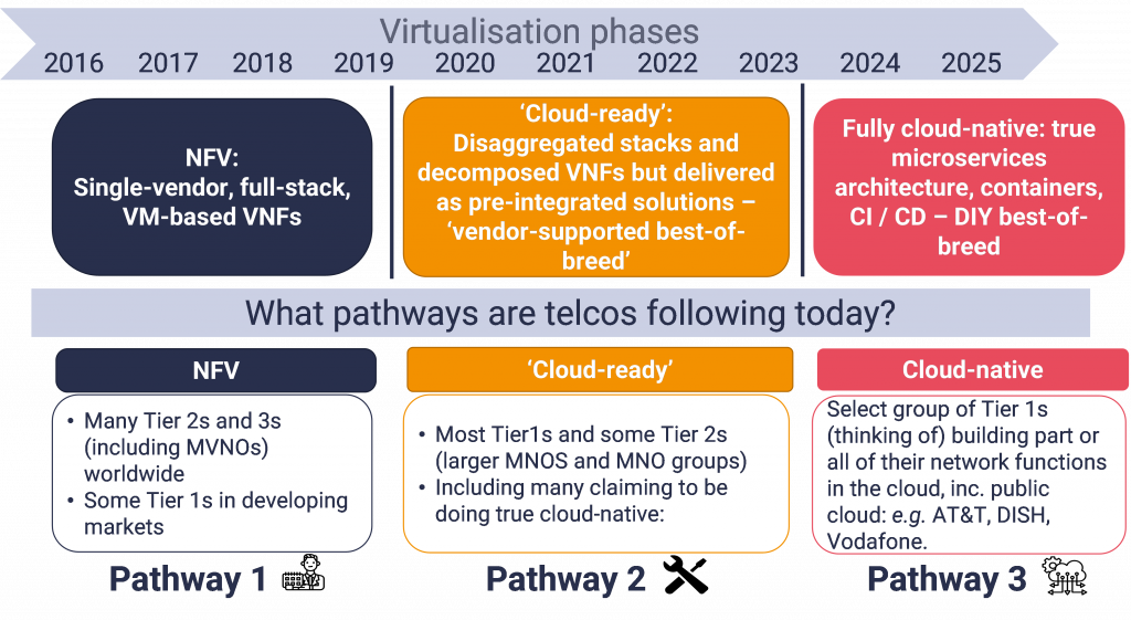 Telco cloud: short-term pain, long-term gain - STL Partners