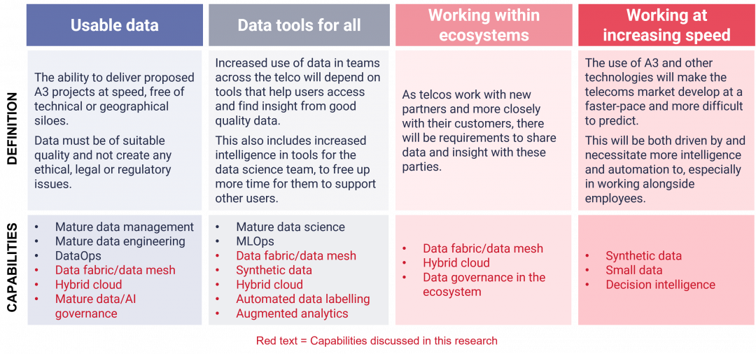 Four goals for the data driven telco