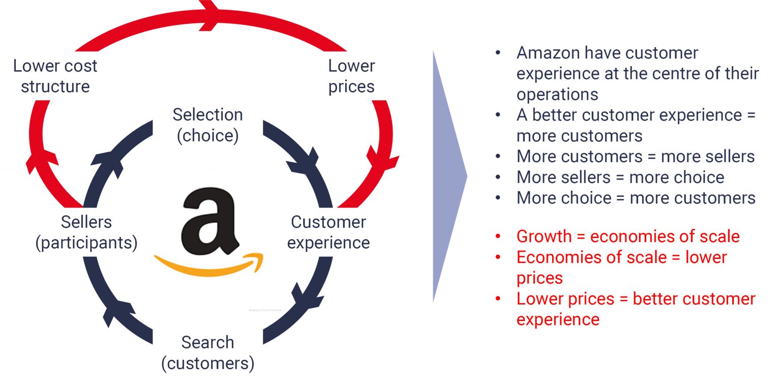 Why B2B marketplace sits at the heart of a thriving ecosystem