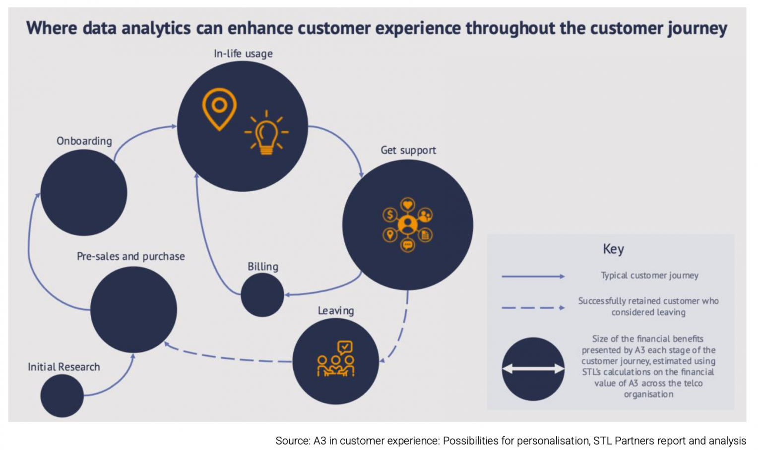 Telecom customer experience: four data analytics use cases