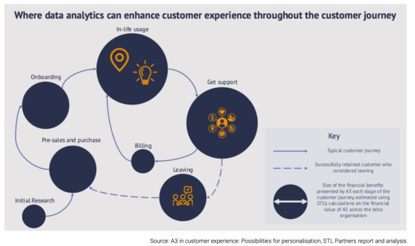 Telecom customer experience: four data analytics use cases