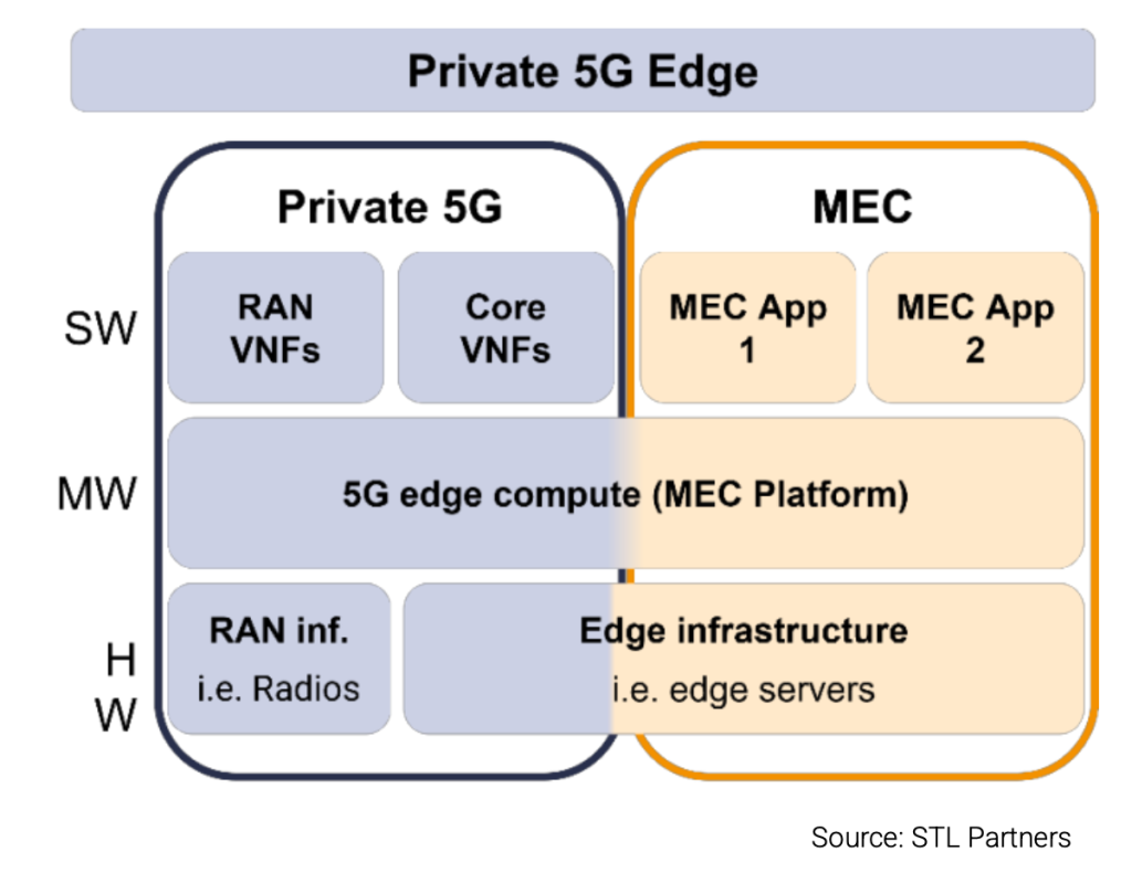 The private 5G edge opportunity: a deep dive on three use cases