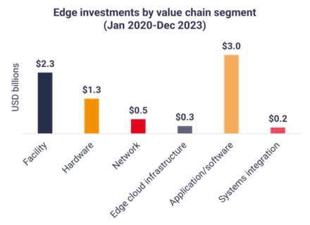 $8 billion invested in edge since 2020 - STL Partners