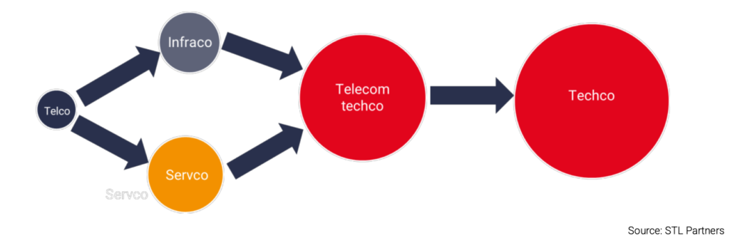 Telecom innovation in the network - STL Partners