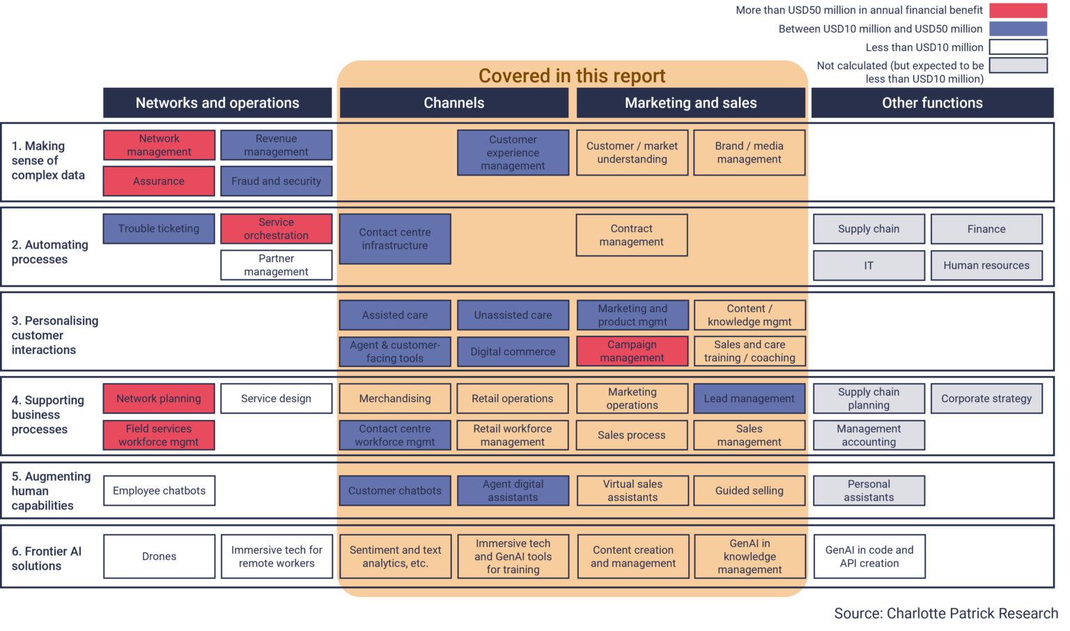 Finding value from AI, analytics and automation in the telco: Part 2 ...