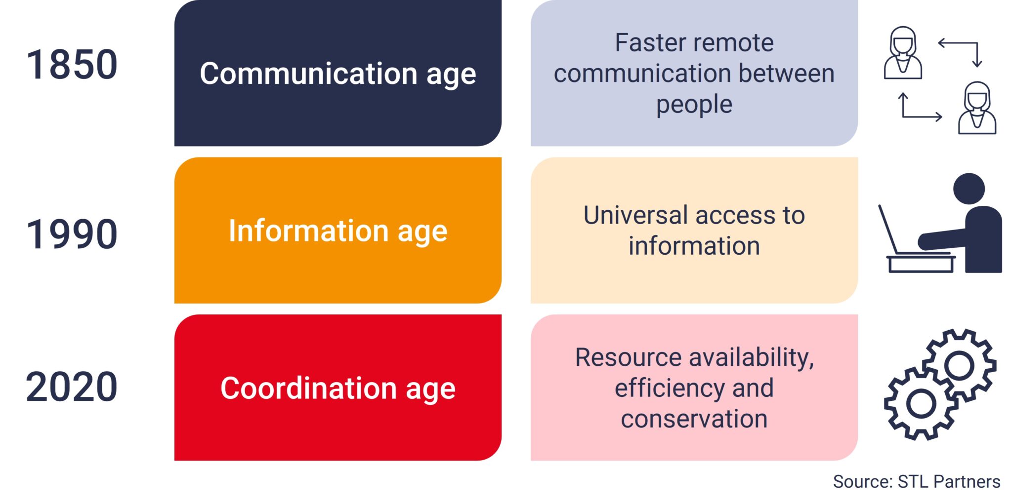 Cloud-native evolution: Unlocking CSP transformation - STL Partners
