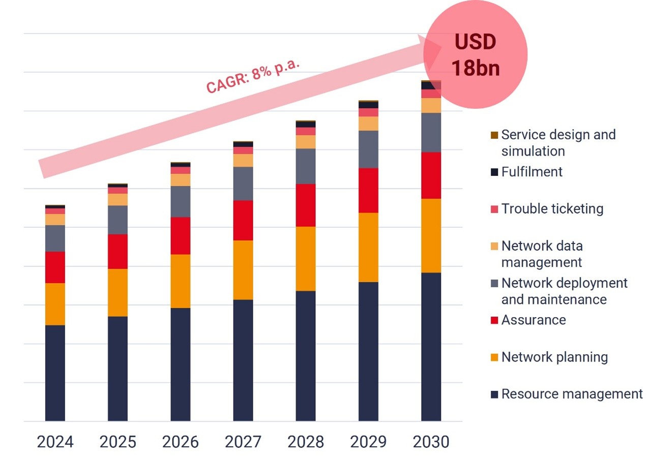 The market for AI solutions in the mobile network and OSS to reach ...