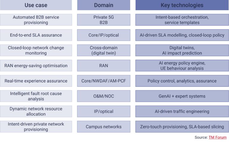 China Mobile – Autonomous networks case study - STL Partners