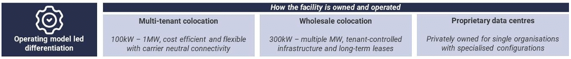 Understanding data centre design: Models, markets and infrastructure ...