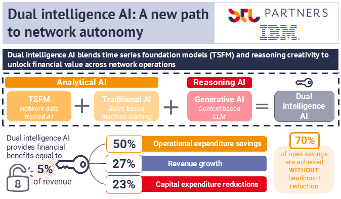 Dual intelligence AI: A new path to network autonomy