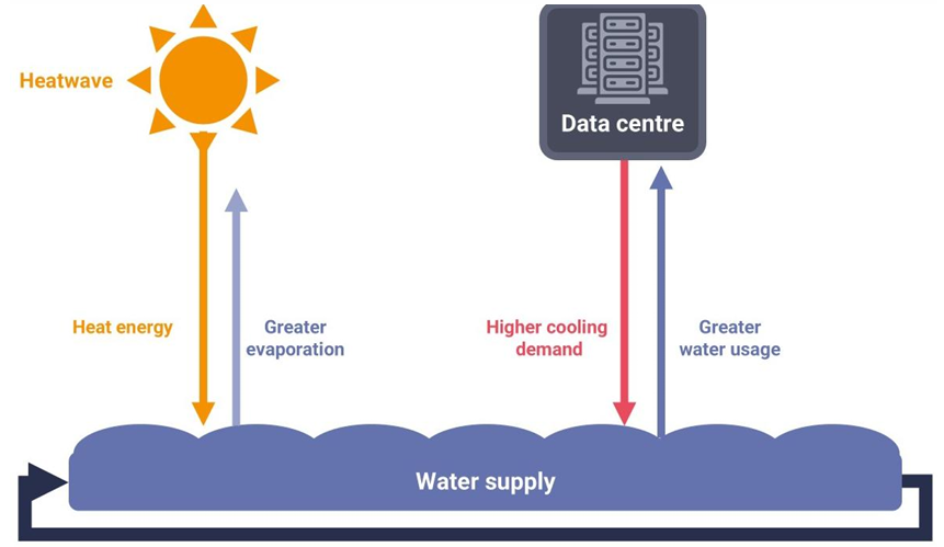 Data centres and water: Understanding the real impact - STL Partners